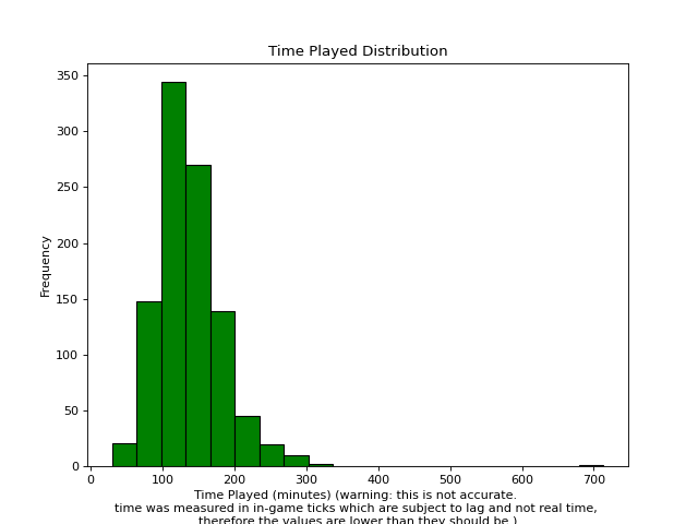 Escape the Lost Halls - Statistics Edition